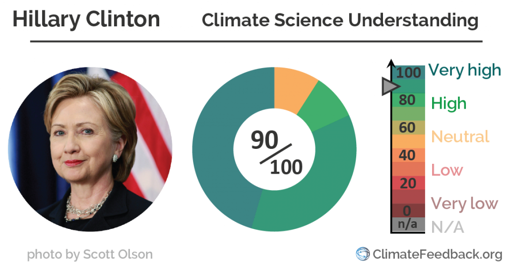 Analysis of Hillary Clinton’s climate statements – Climate Feedback