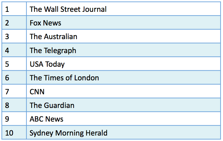 Top 10 News Outlets – Climate Feedback