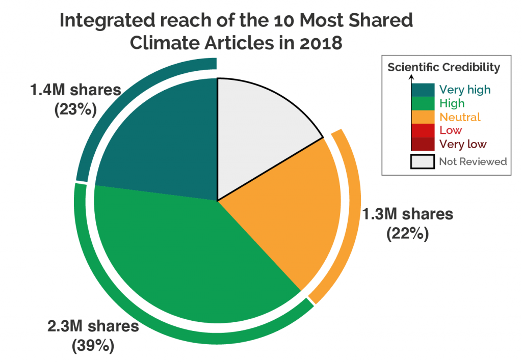 How credible were 2018’s most popular climate articles? – Climate Feedback