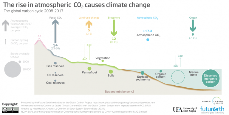 Volcanic CO2 emissions are known to be much smaller than human-caused emissions – Climate Feedback