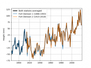 Photo meme of Sydney Harbour incorrectly claims no sea level rise has ...