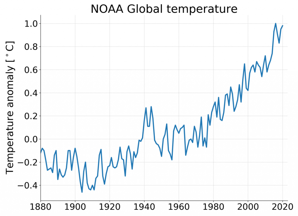 NOAA shows clear global warming trends over the past 58 years based on ...