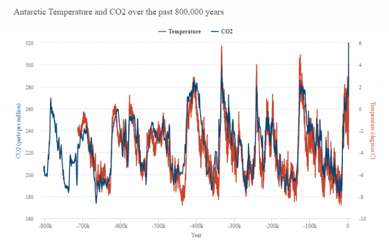 Explainer: How the rise and fall of CO2 levels influenced the ice ages ...