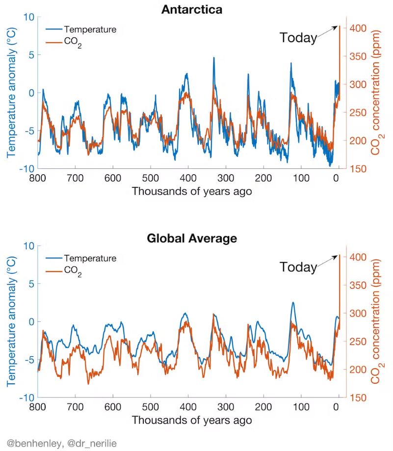 Link Between CO2 And Earth s Temperature Is Well established Despite Link Between CO2 And Earth s Temperature Is Well established Despite