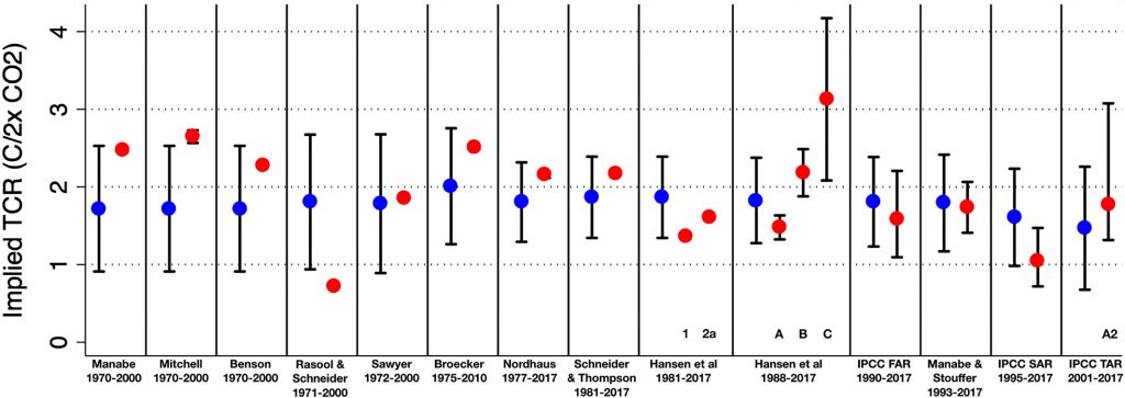 Global warming matches model predictions well despite misconstrued ...
