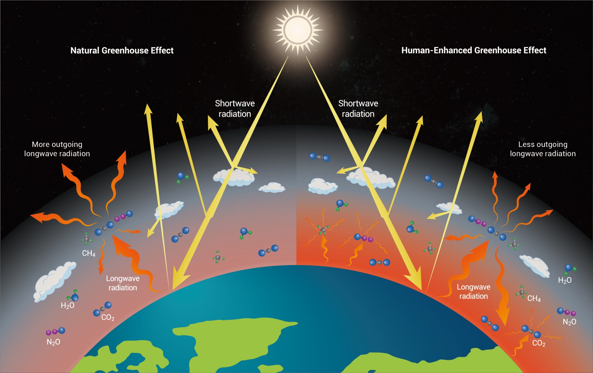 Water vapor is a greenhouse gas, but it is not a major driver of global ...